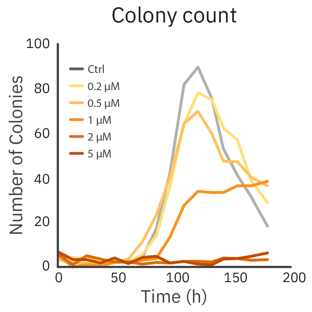 Clonogenic Assay | Axion Biosystems